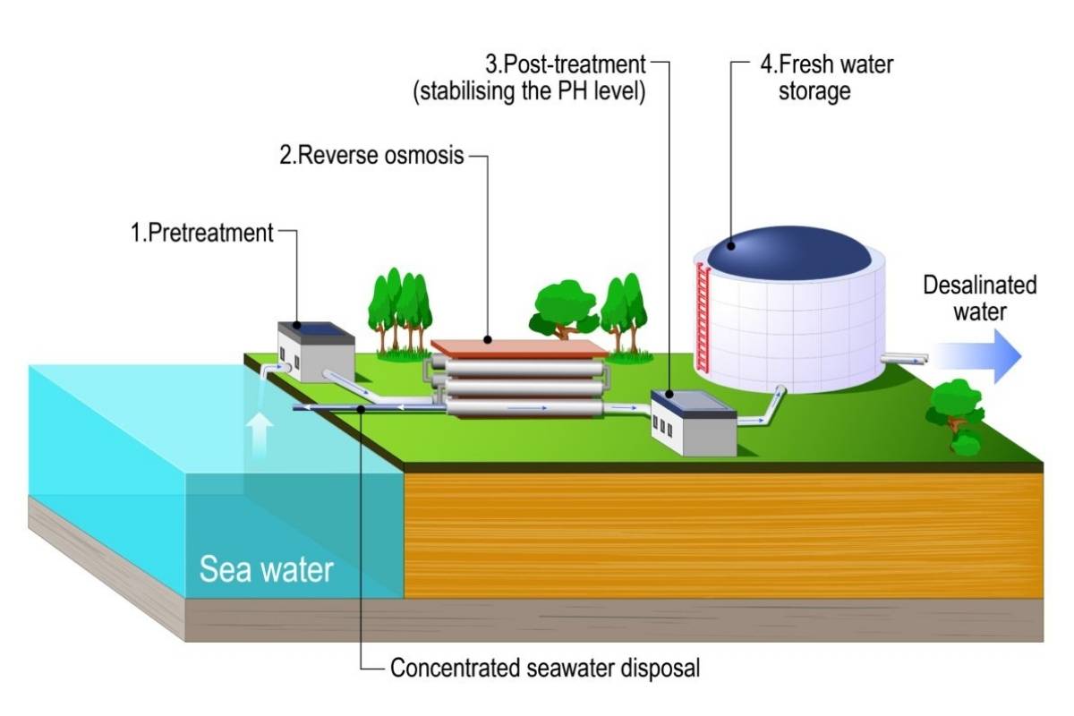 Global Water Crisis and the Concept of Desalination - Jug Free