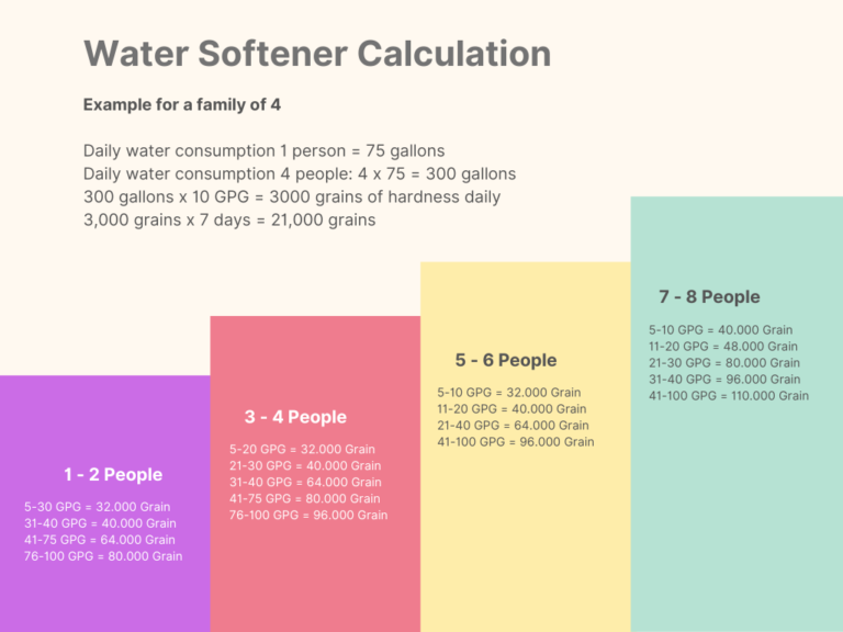 Sizing a Water Softener - Calculation Example - Jug Free